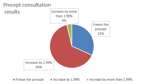 consultation-graph-results - Police, Fire and Crime Commissioner North ...