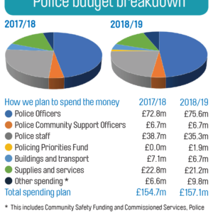 police budget breakdown - Police, Fire and Crime Commissioner North ...
