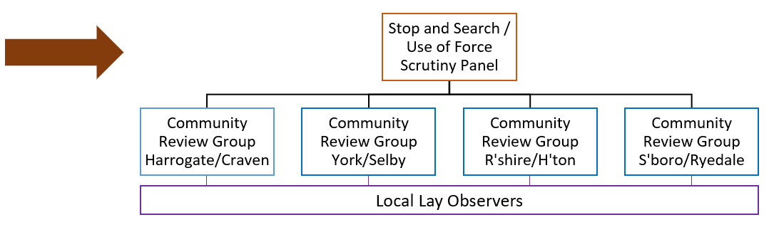 Vacancies - Police, Fire and Crime Commissioner North Yorkshire