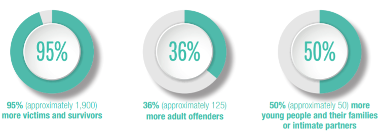 Stats - victims - Police, Fire and Crime Commissioner North Yorkshire