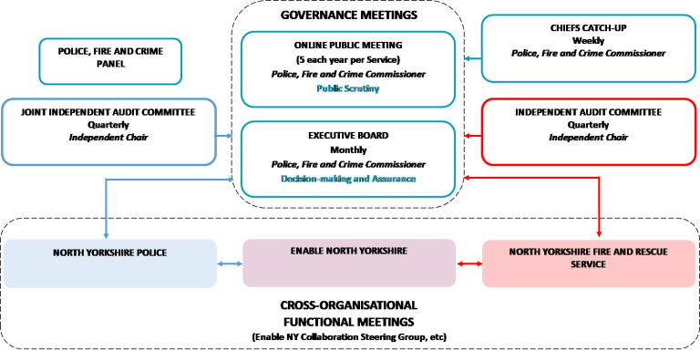 Fire and Rescue Service - Corporate Governance Framework - York and ...